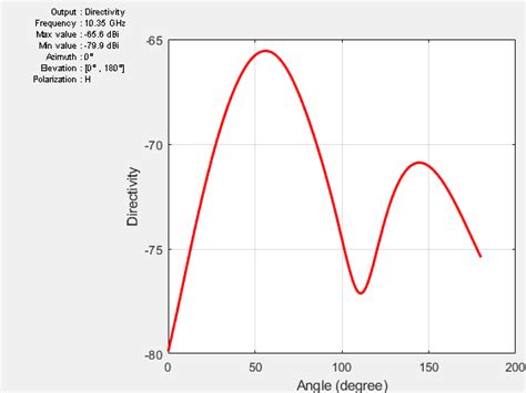 Patch Antennas Matlab Simulink