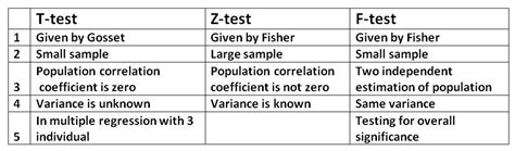 Mukesh Yadav On Linkedin Difference Between T Test Z Test And F Test