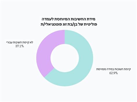 Hagit Levi On Linkedin זה לא פוסט פוליטי זה כן פוסט שנוגע בנושא של בחירות לא בחירות… 15 Comments
