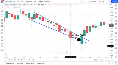 Double Top Head And Shoulders Rising Wedge Patterns Tradesanta