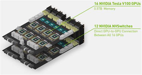 Why Gpus