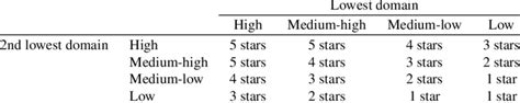 Methodology Of Aggregating The Final Score Download Scientific Diagram