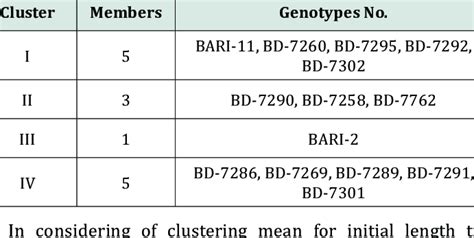 clustering pattern of 14 tomato genotypes by tocher s method