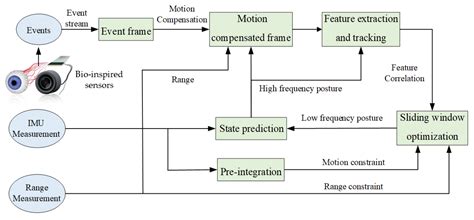 Revio Range And Event Based Visual Inertial Odometry For Bio Inspired Sensors