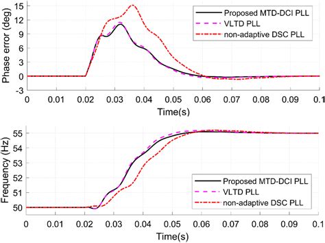 Simple Solution Of Dc Offset Rejection Based Phase Locked Loop For Single Phase Grid Connected