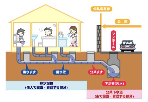 ご存知でしょうか？ 公共下水道の2つの排水方式！ 不動産の豆知識 D Line不動産 中古住宅仲介とリフォーム・リノベーション