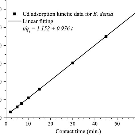Effect Of Ph On The Biosorption Of Niii Download Scientific Diagram