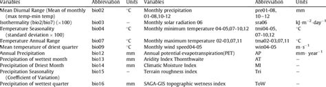 Climate And Environmental Variables Selected As Evaluator Variables In