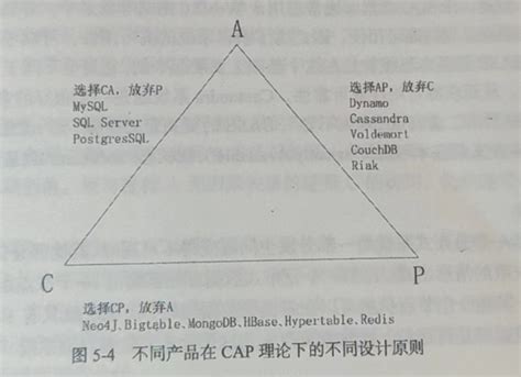 大数据技术原理与应用 概念、存储、处理、分析和应用（林子雨）——第五章 Nosql数据库简述nosql数据库和newsql数据库的概念和典型