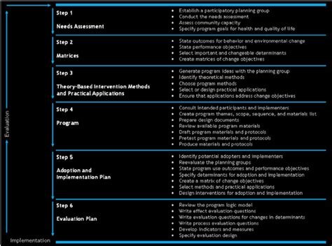 Overview Of The Intervention Mapping Steps And Corresponding Tasks