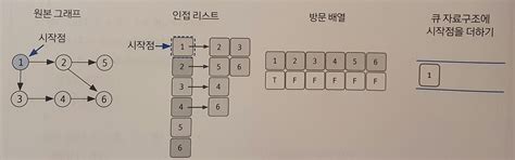 너비 우선 탐색 bfs