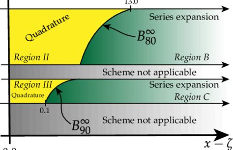 Regions Of Validity For Generalized Gaussian Quadrature Rules And