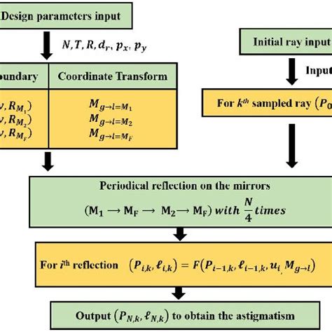 Numerical Ray Tracing Procedure For Any Single Input Kth Sampled Ray P