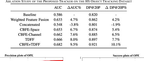 Table I From A Transformer Based Network For Hyperspectral Object Tracking Semantic Scholar