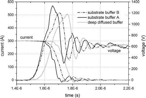 Turn‐off Waveforms Of 1200 V Igbts For Different Buffer Resistivities