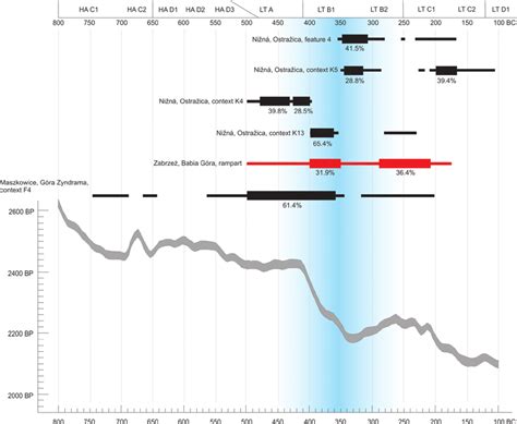Chronological Chart Radiocarbon Dating See Table 1 With 2σ Error Download Scientific Diagram