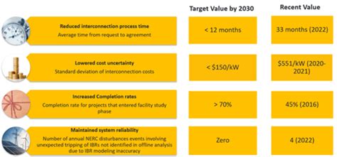 A Doe Roadmap To Unlock Interconnection Queue Backlogs Esig