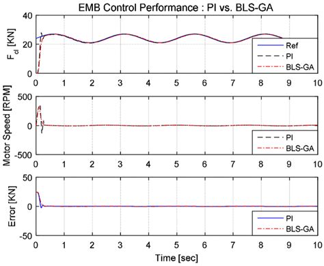 Emb Control Performance Comparison Sinusoidal Reference F Cl 24 3