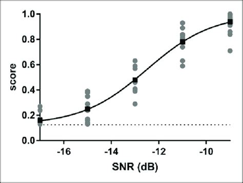 Reference Psychometric Curve For Normal Hearing Adults N ¼ 10 For The