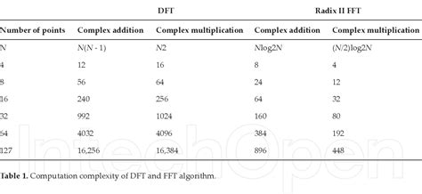 Table 1 From High Resolution Single Chip Radix Ii Fft Processor For