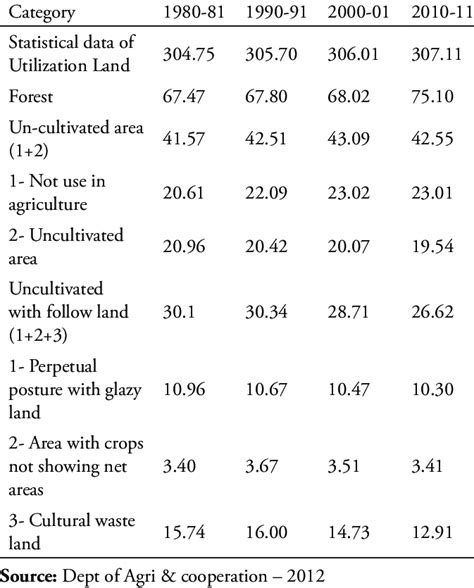Land Use Pattern In India 1981 2011 Download Scientific Diagram