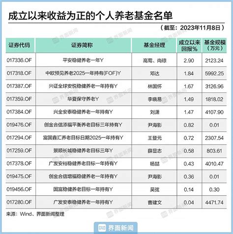 161只、5261亿！个人养老金基金交出一周年成绩单界面新闻
