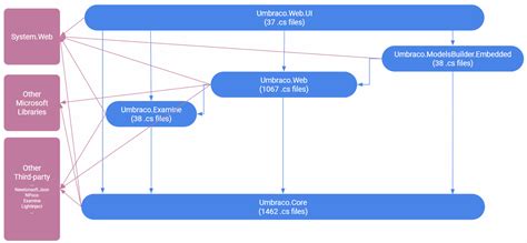 Status Of Migrating Umbraco To Net Core Updated July 2020