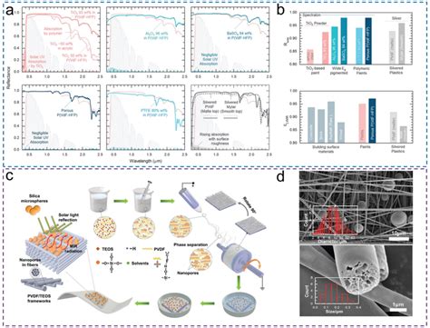 Particle Embedding Porous Coolers A Solar Reflection Spectrum Of