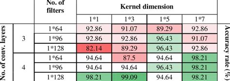 Comparison Results Of Different Convolutional Layers Model In 1d Cnns