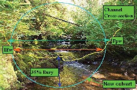 Culvert Embedment In Demo Cr Download Scientific Diagram