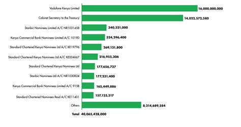 Mwango Capital On Twitter 10 Largest Shareholders At Safaricom