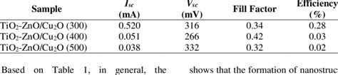 The Results Of The Performance Of Solar Cells TiO And ZnO Parallel In Download Scientific