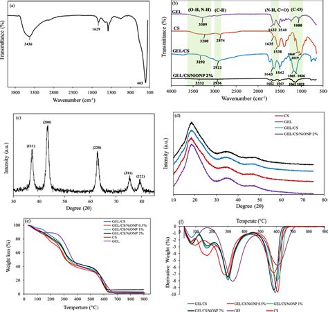The Ftir Spectrum Of Nionps A Different Compositions Of Films B