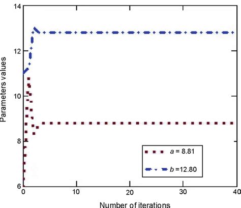 Example Of Convergence Process For Newton Gauss Method Download
