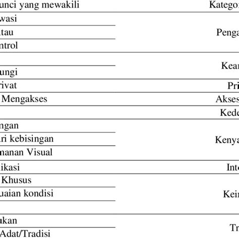 Hasil Open Coding Terkait Preferensi Posisi Ruang Tidur Orang Tua Dan