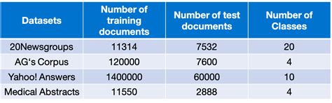 Zero Shot Vs Similarity Based Text Classification Towards Data Science