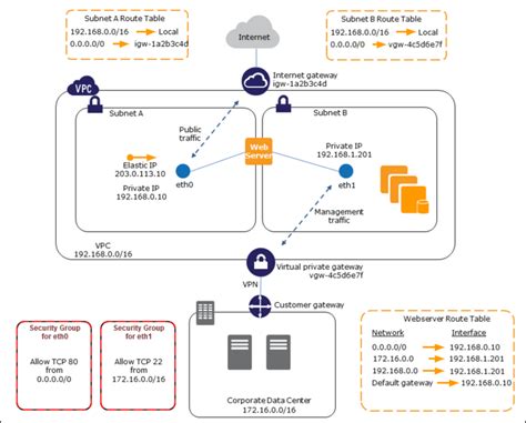 what are aws elastic network interfaces enis and how do you use them