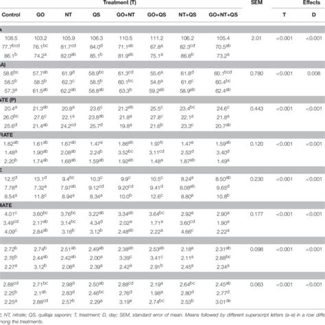 Effects Of Garlic Oil Nitrate Quillaja Saponin Their Combinations Download Scientific