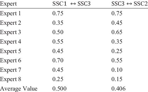 Relative Importance Assessment To Social Sub Criteria By Experts Ideas Relative Importance Assessment To Social Sub Criteria By Experts Ideas