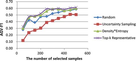 The Performance Of Different Sampling Methods Download Scientific Diagram