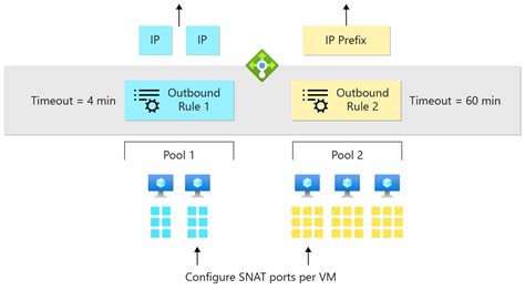 Outbound Traffic With Standard Load Balancer Microsoft Azure