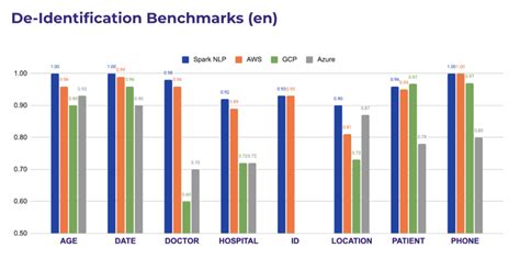 Comparison Results Of Key Medical Nlp Benchmarks John Snow Labs