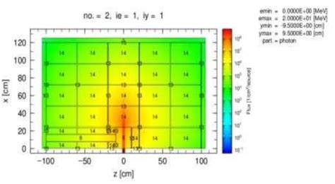 Simulation Of Photon Radiation Source In Shielding Model I Download