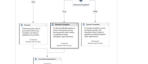 process next transaction item in case of business rule exception