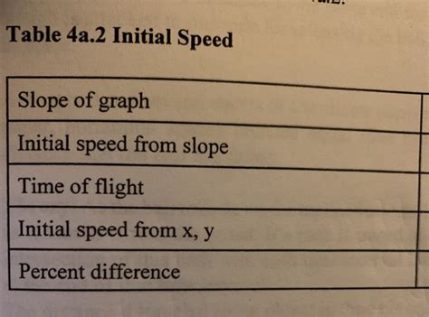 solved table 4a 2 initial speedplot y vs x2 and draw the