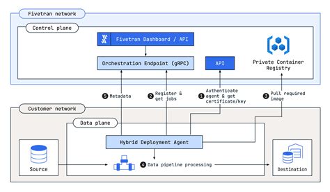Fivetran Hybrid Deployment Model Secure Data Integration For Cloud And On Premises
