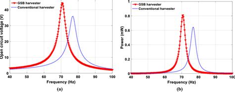 a open circuit voltage b power output analysis for gsb and