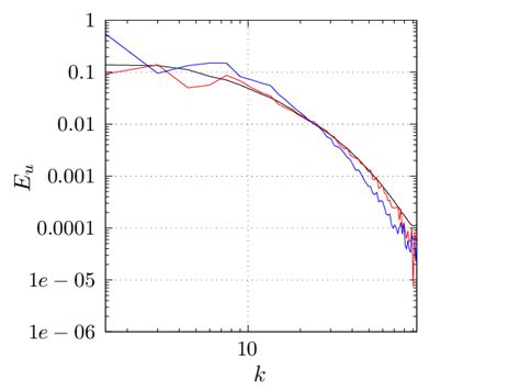 Plots The Development Of The Time Averaged Velocity 525 Download