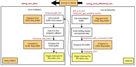 High Latency And Slot Data Inconsistency With Virtio Net RX Issue Luigirizzo Netmap
