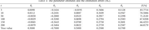 Table 1 From Parameter Identification Of Arx Models Based On Modified